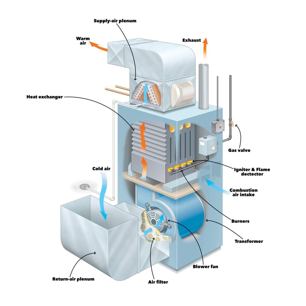 HVAC Components Explained: Complete Guide