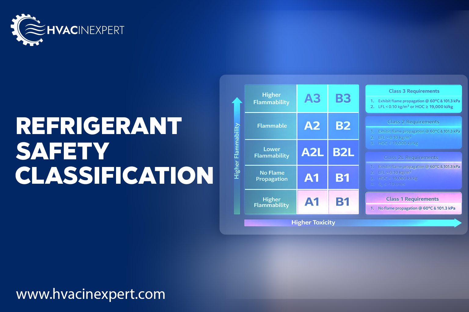 Refrigerant Safety Classifications Explained