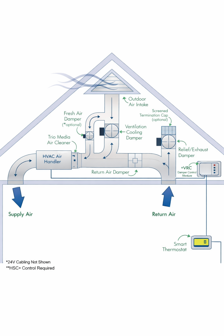 HVAC Ductwork Design Guide (Layout, Duct Size & CFM)